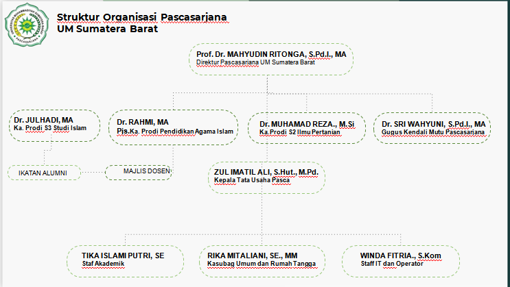 Struktur Organisasi – PPS